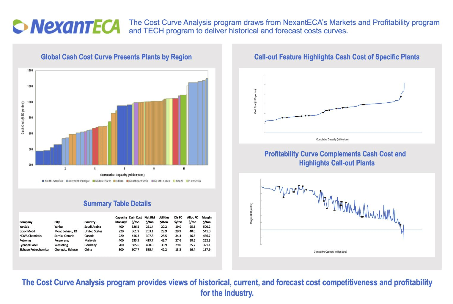 Cost Curves